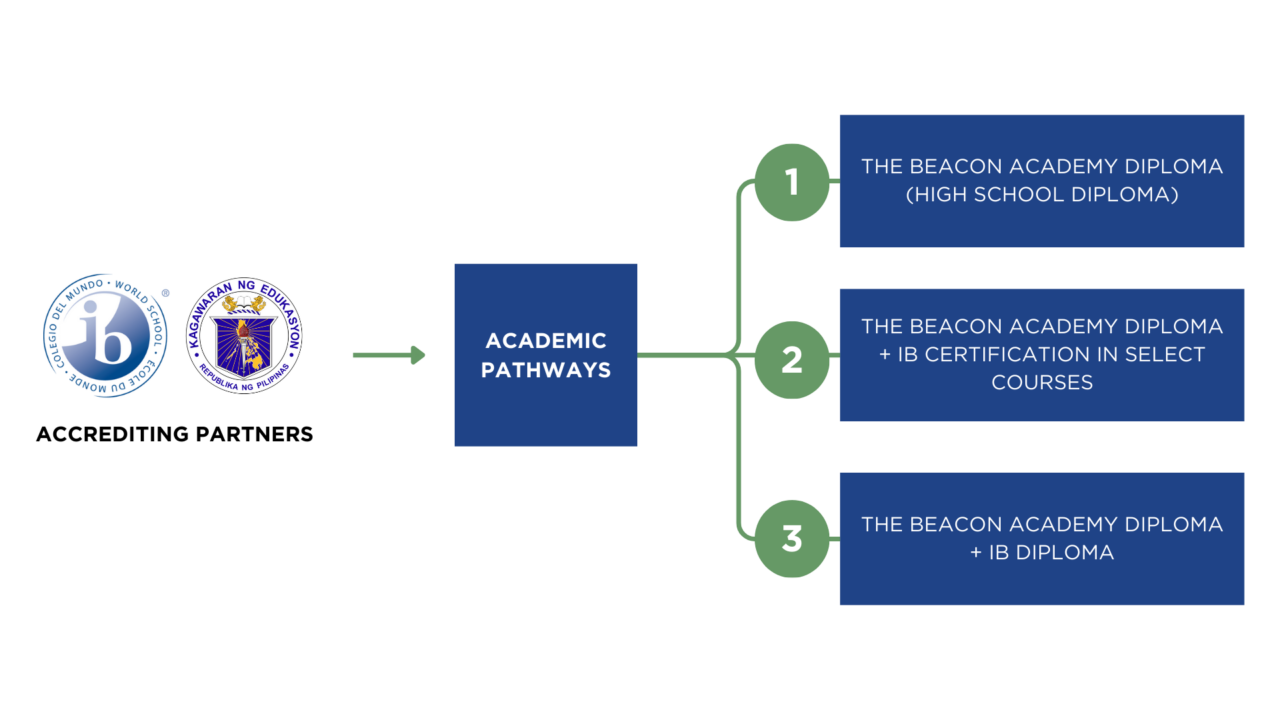Beacon International School Accreditations | IB High School, Laguna, Philippines